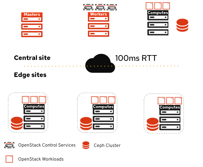 Red Hat OpenStack Services on OpenShift at the edge with Ceph